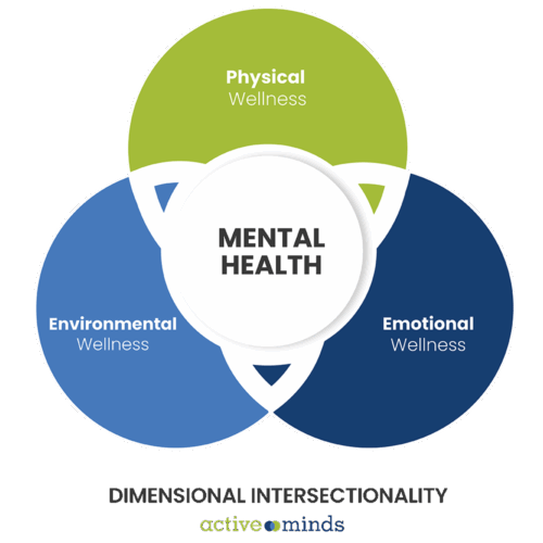 The Nine Dimensions of Wellness | Active Minds