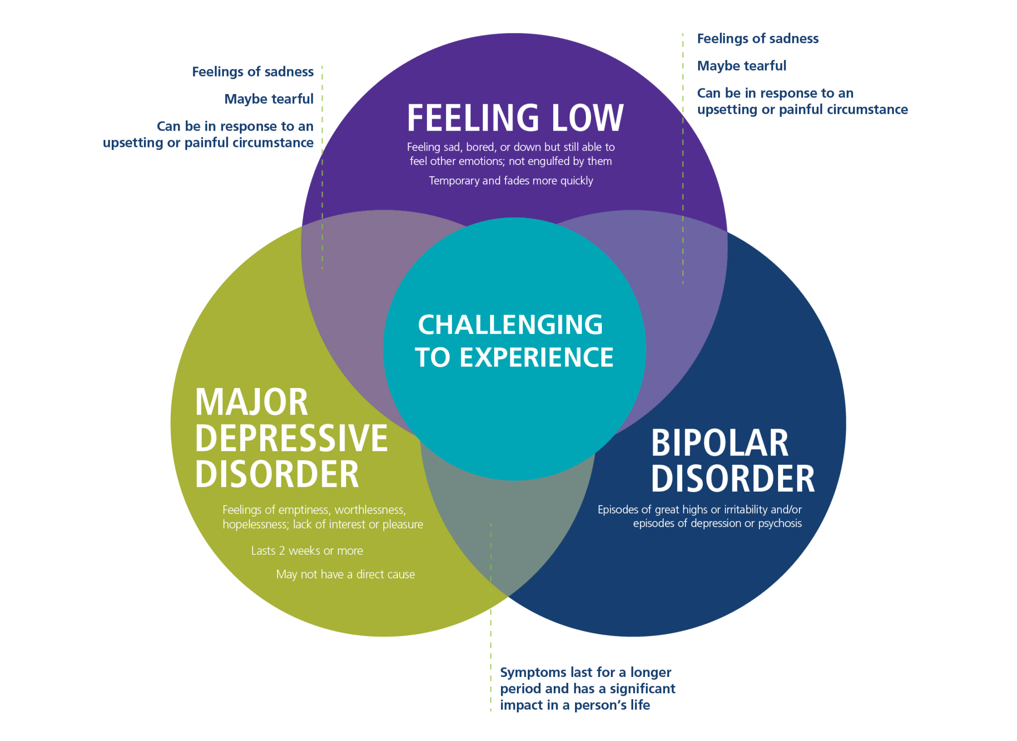 Depression & Bipolar | Active Minds